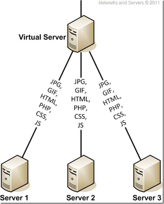 Networks and Servers: Load Balancing (III)